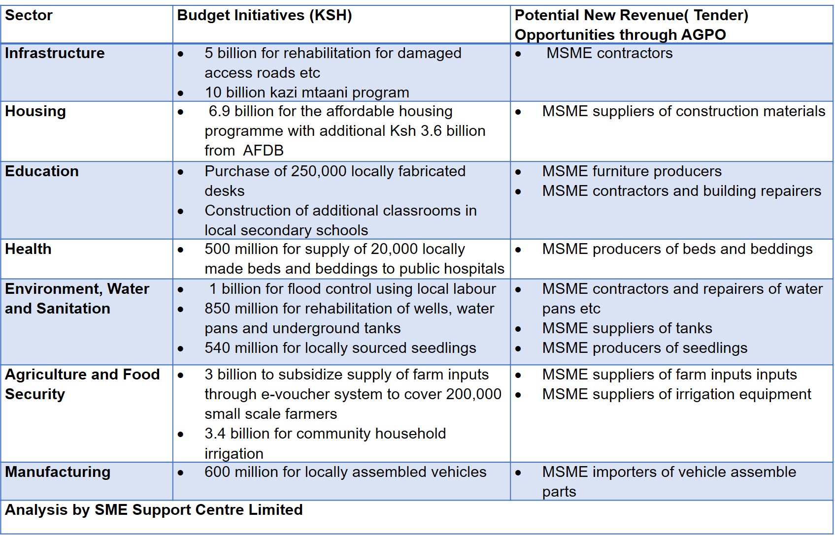Kenya Budget 2020:The Opportunities for MSMEs and the Case for ...
